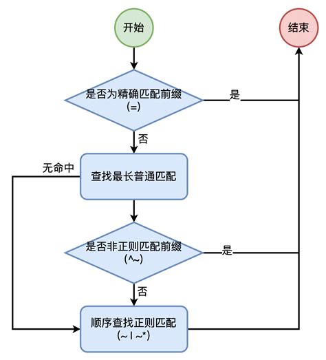 nginx location匹配 · issue 49 · varharrie · github