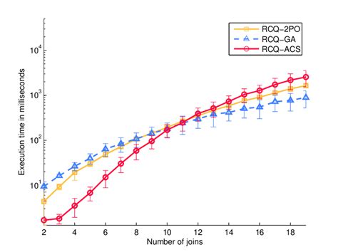 Mean And Standard Deviations Of Execution Times Until Convergence Of Download Scientific