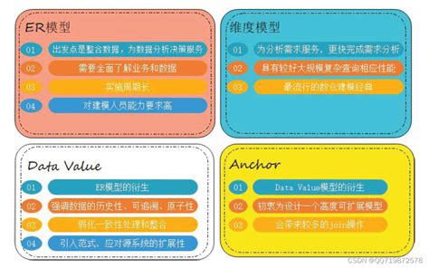 数据仓库【3】：建模方法 csdn博客