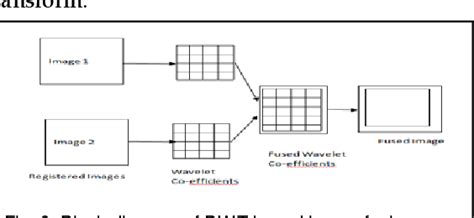 Figure 1 From Performances Analysis Of Dwt For Image Compression Registration And Fusion