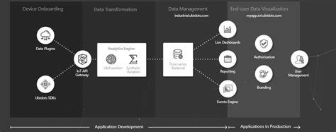 Services Offered By The Ubidots Platform Download Scientific Diagram Services Offered By The Ubidots Platform Download Scientific Diagram