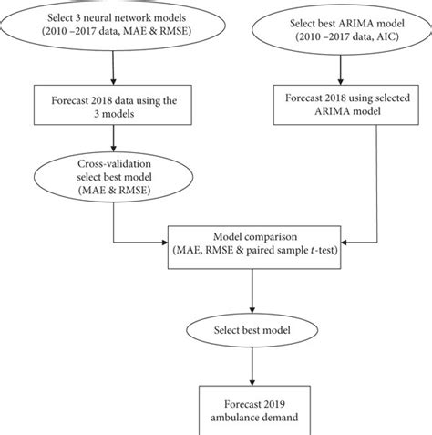 Model Building And Selection Procedure Download Scientific Diagram