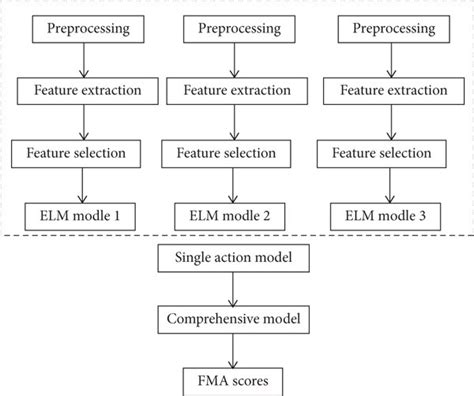 Flow Chart Based On Genetic Algorithm And Extreme Learning Machine