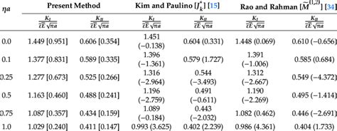 Normalized Stress Intensity Factors Sifs For An Inclined Crack In A Download Scientific