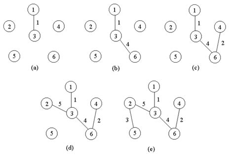 Prim 算法 C实现prim算法c Csdn博客