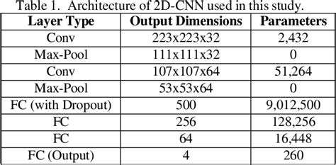 Table 1 From Deep Learning Models For Arrhythmia Classification Using Stacked Time Frequency
