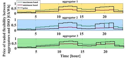 Price Of Flexibility Transacted Between Aggregators And The Dso Download Scientific Diagram