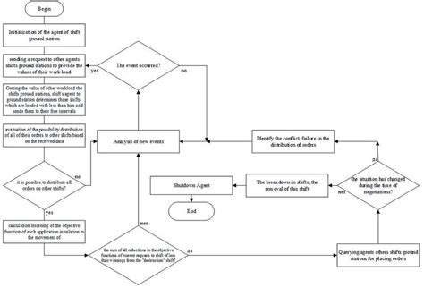 agents interaction scheme during the location of the objective function