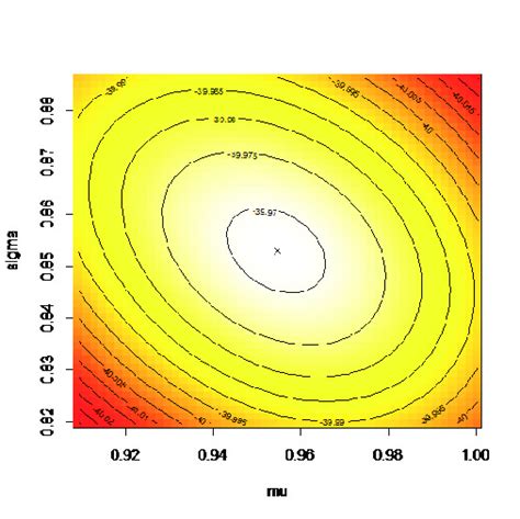 Contour Plot Of µ And σ Under The Equipment Data Download Scientific