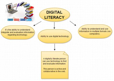 Digital Citizenship And Netiquette Technological Methodologies