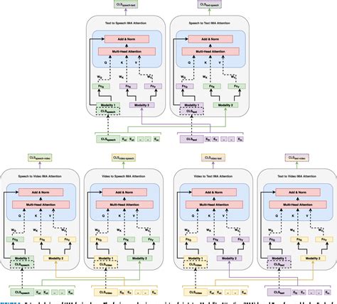 Figure 3 From Multimodal Emotion Recognition With Transformer Based