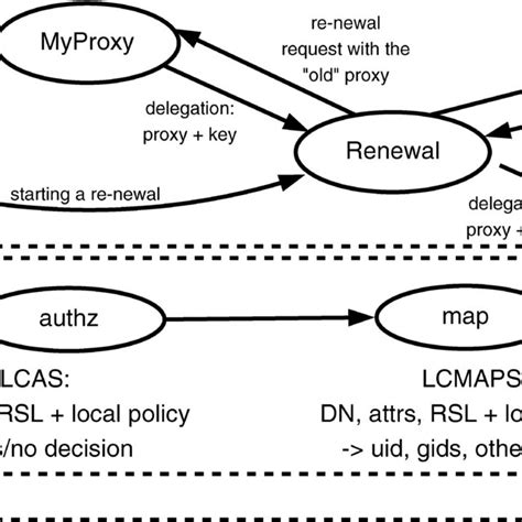 Authentication And Authorization On Java Based Web Services Download