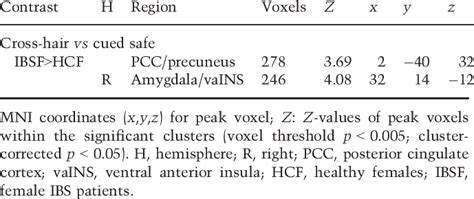 Sex Related Differences In Brain Responses Download Table