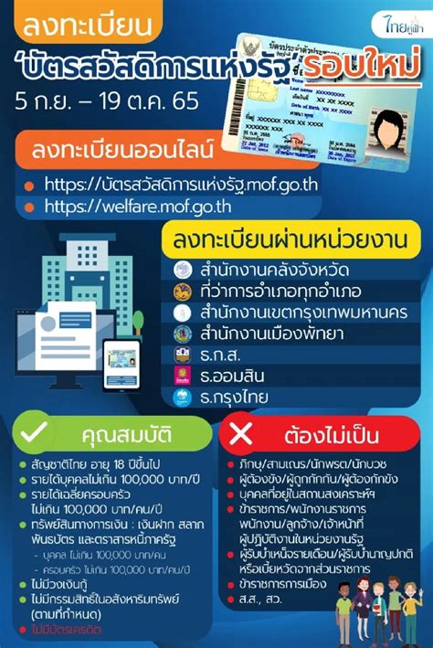 ลงทะเบียนบัตรสวัสดิการแห่งรัฐ 2565 เช็ก 9 สิทธิฯแจกเงินช่วยค่าครองชีพ