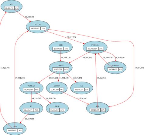 Automatically Generated Instruction Transition Graph Download Scientific Diagram