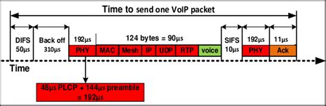 Time To Send One VoIP Packet Download Scientific Diagram
