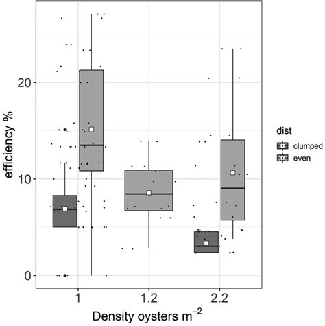 Median Solid Line Mean White Square Inner Quartile And Range Box Download Scientific
