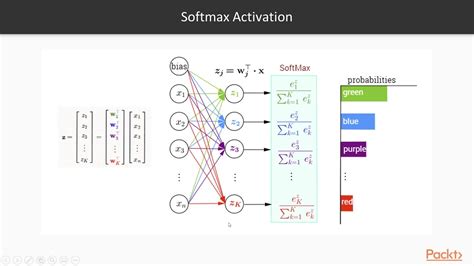 Machine Learning For Finance Softmax And Sigmoid Activation In Neural Networks