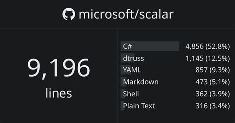 Microsoftscalar Ghloc