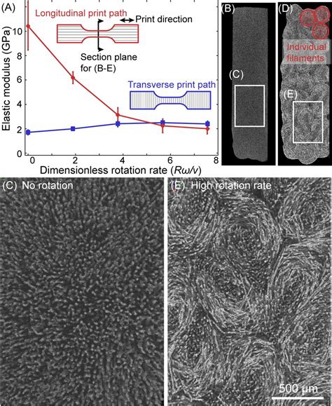 Rotational D Printing Of Damage Tolerant Composites With Programmable Mechanics PNAS