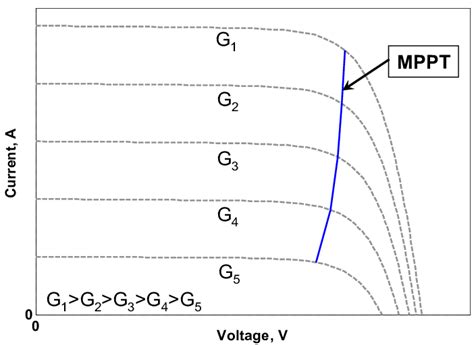 Photovoltaic I V Curves At Different Solar Radiations G And Constant Download Scientific