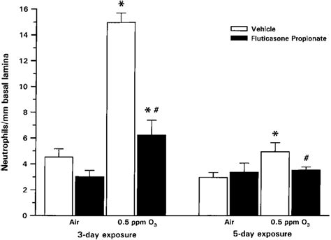 Effect Of Fluticasone Propionate Fp On The Number Of Intraepithelial Download Scientific