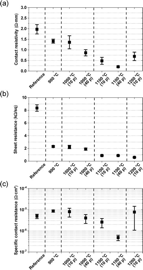 Overview Of The Measured Contact Resistivity A Sheet Resistance B Download Scientific