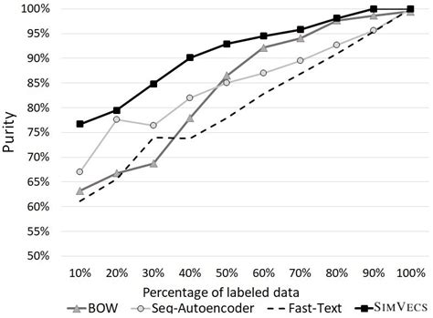 improvement on clusters purity using simvecs with cop kmeans vs several