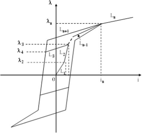 approximation hysteresis loops through linear sections download