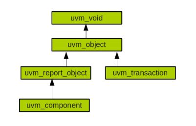 Analytical Verification Deciphering UVM