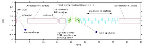 Layout Of The X Ray Fel Injector At Tesla The Represented Elements Are Download Scientific