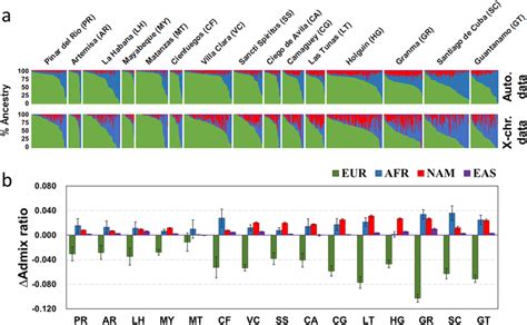Sex Specific Admixture Patterns In Cuba A Bar Plots Of Individual