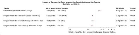 Figure 1 From Racial Disparities In Cataract Surgery Timeline And