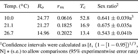 life table parameter values and overall offspring sex ratios 98 3