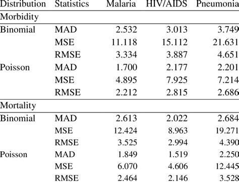 Measurement Of Model Error For Binomial And Poisson Distribution For Download Scientific