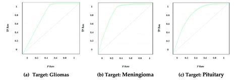 Performance Comparison Of The Nasnet Large Through Cumulative Gains Download Scientific Diagram