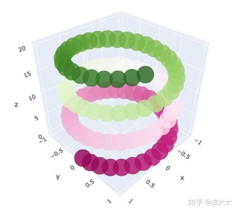 高级可视化神器plotly绘制散点图 知乎