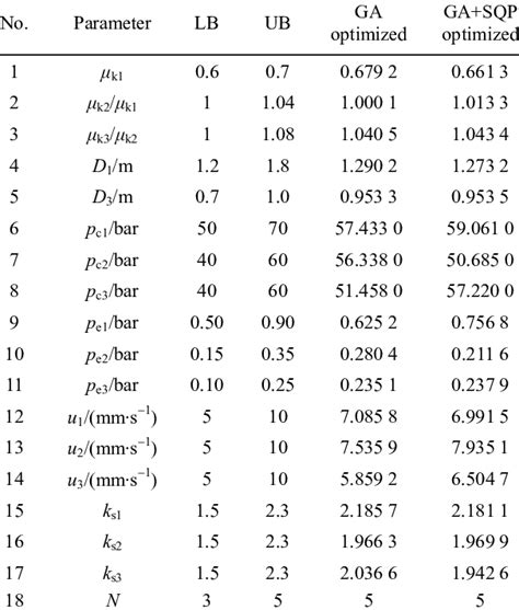 Optimum Values Of Design Variables Download Table