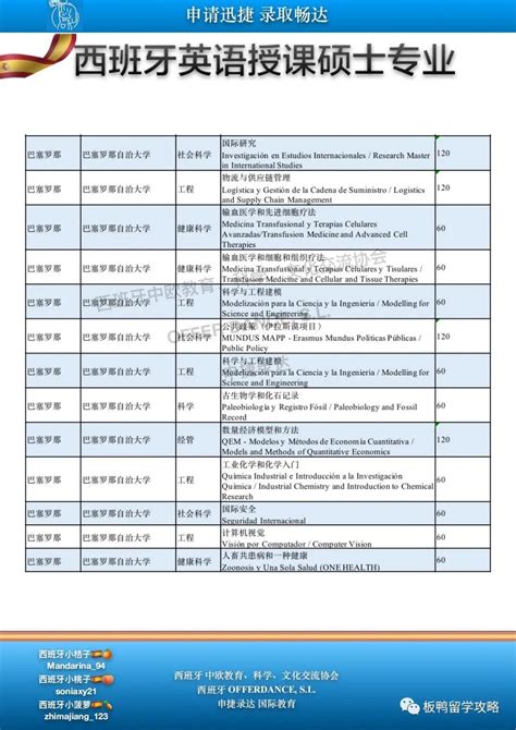 【西班牙留学】加泰罗尼亚大区英语授课硕士专业详细信息（2022年版） 知乎