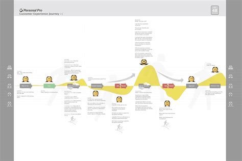 Creating And Understanding Real Life User Journey Map Examples