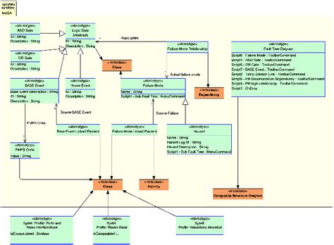 Open Access A Sysml Profile For Fault Trees Linking Safety Models To System Design 2019