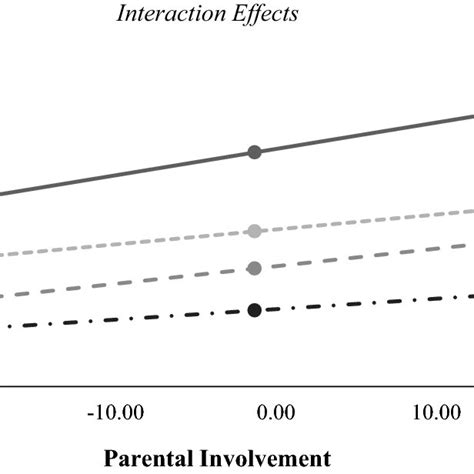 plot of simple slopes showing the moderating effects of combined home