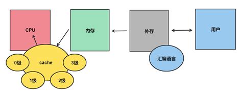 汇编语言入门知识2汇编 缓冲区 Csdn博客