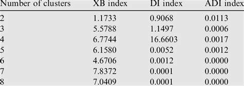 Numerical Value Of Validty Measures Download Table