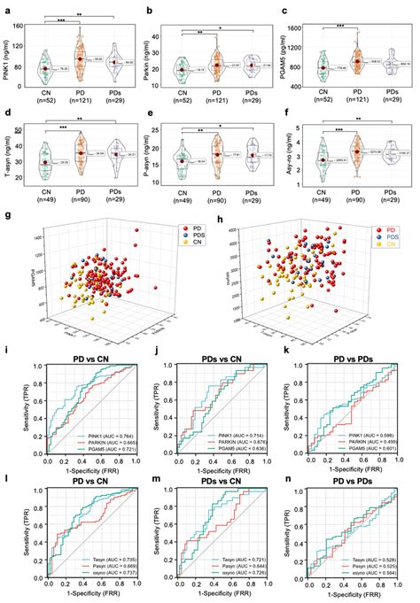 Plasma Derived Maps And Asps Concentrations And Diagnostic Accuracy
