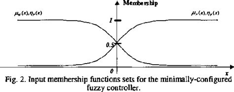 Figure 2 From The Structure Of A Class Of Mamdani Fuzzy Controllers