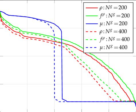 Normalized Singular Values Of The One Dimensional Sod Problem F ρ