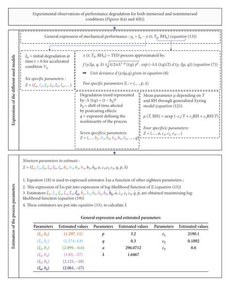 General Expressions And Workflow Used To Estimate The Ted Process