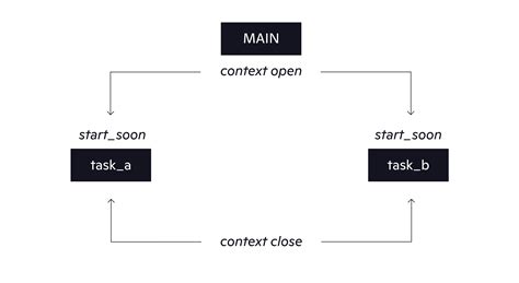 Applifting Python Structured Concurrency