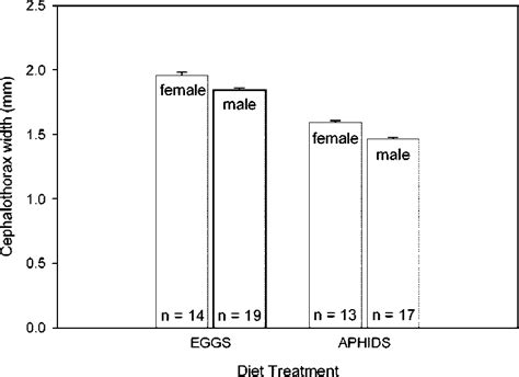 Width Of Adult P Opilio Cephalothorax Mm When Reared On H Zea Eggs